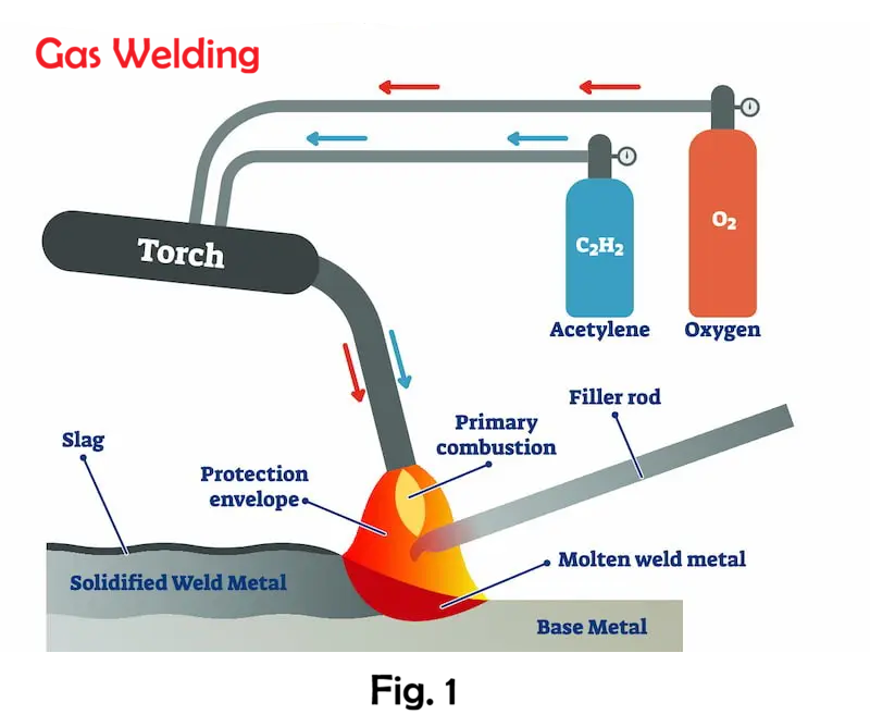 WELDING FREE NOTES FOR MECHANICAL ENGINEERING - MechStudy.in